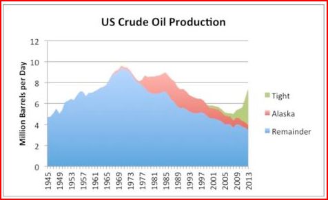 Detailed Discussion of Oil and Gas Trends, Prices and Future Production