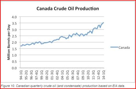 Detailed Discussion of Oil and Gas Trends, Prices and Future Production